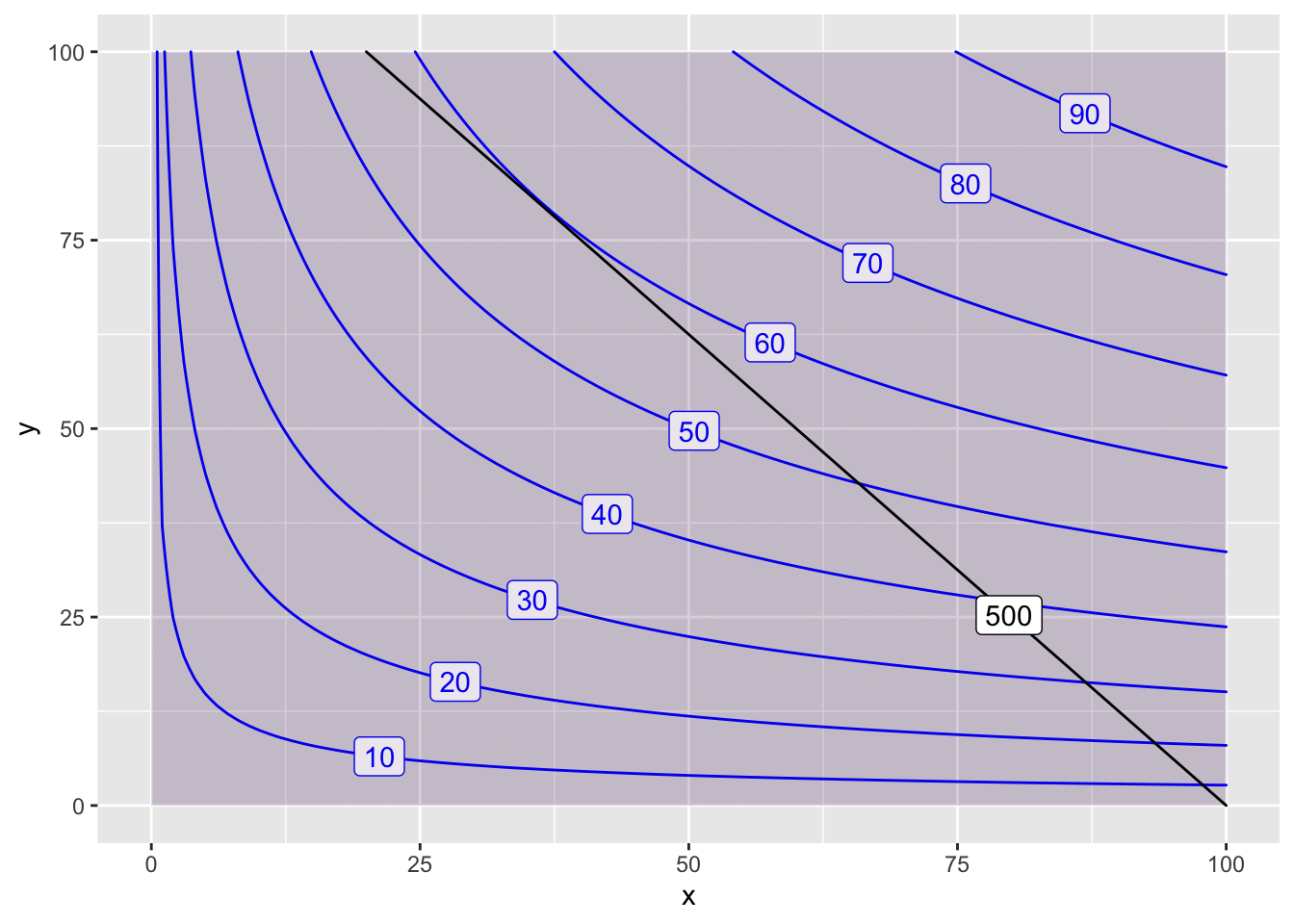 5.D Constrained 2D Optimization | MATH 135: AMC I